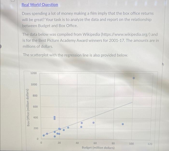 Solved Real World Question Does spending a lot of money | Chegg.com