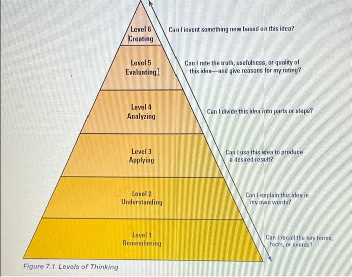 Solved Consult the diagram ‘Levels of Thinking’ on pg. 230 | Chegg.com