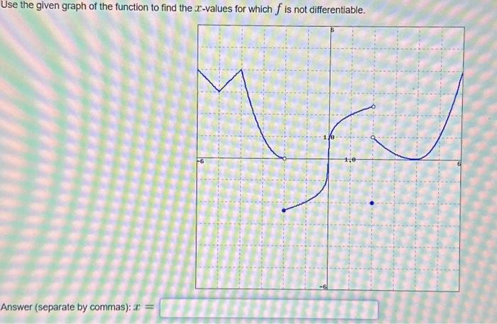 Solved Use the given graph of the function to find the | Chegg.com