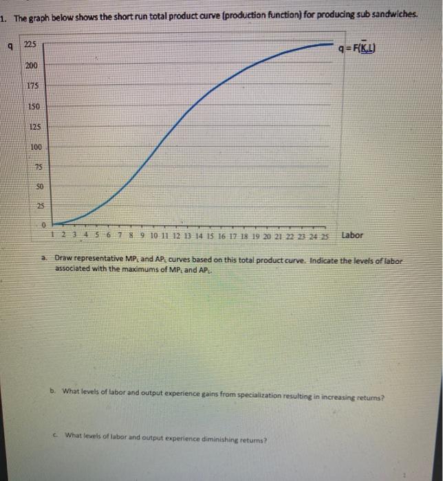 Solved 1. The graph below shows the short run total product | Chegg.com