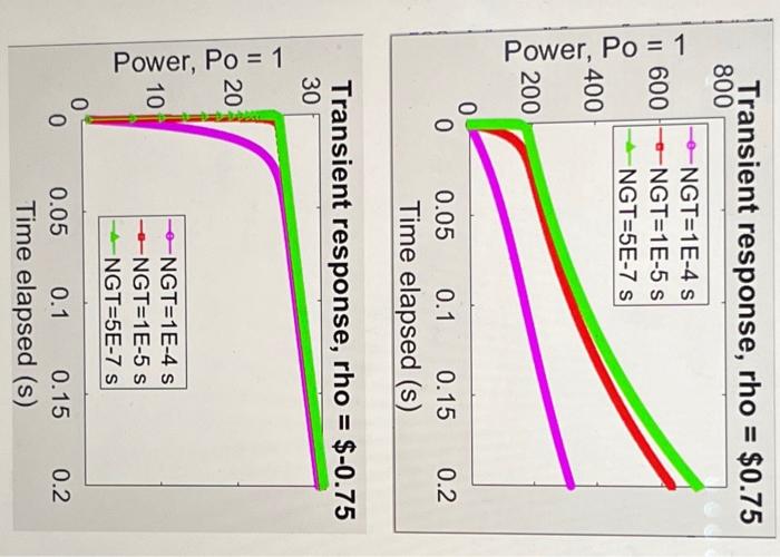 Solved Plot results for three cases for each reactivity | Chegg.com