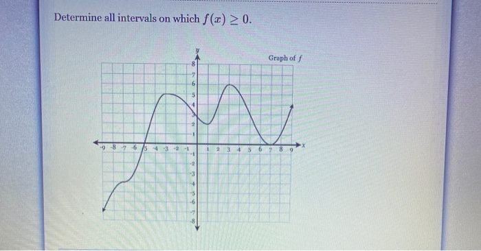 Solved Determine all intervals on which f(x) > 0. Graph off | Chegg.com