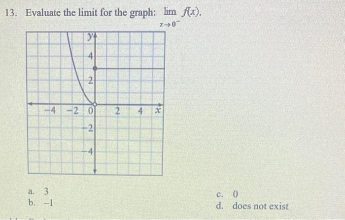 Solved 13. Evaluate the limit for the graph: limx→0−f(x). a. | Chegg.com