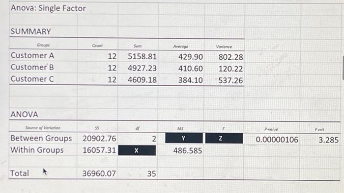 Solved Anova: Single Factor SUMMARY | Chegg.com