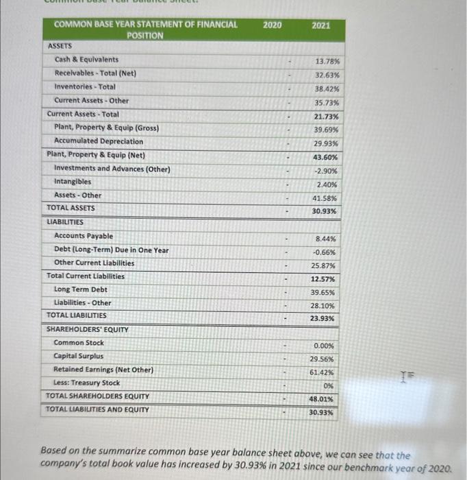 Solved please do a common base year financial analysis of | Chegg.com