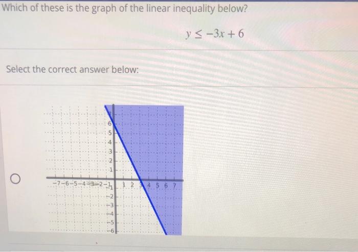 Solved Which of these is the graph of the linear inequality | Chegg.com