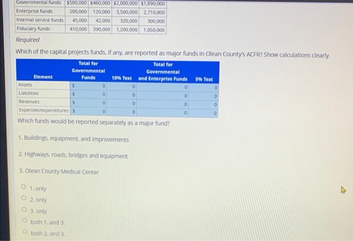 Major Funds Olean County uses the following capital | Chegg.com