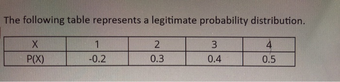 Solved The following table represents a legitimate | Chegg.com