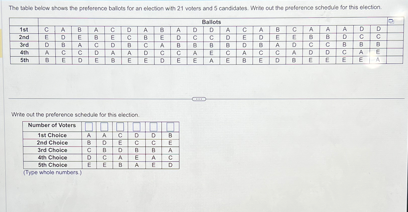 Solved The table below shows the preference ballots for an | Chegg.com