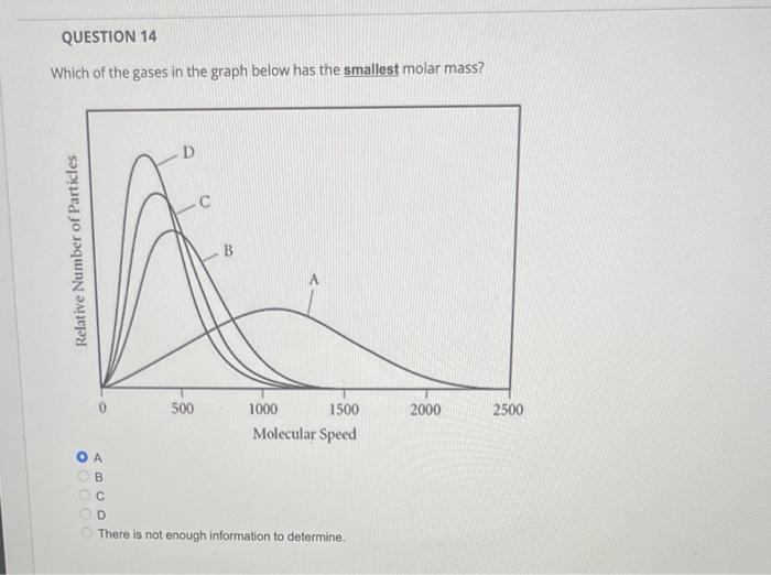 Solved Which of the gases in the graph below has the | Chegg.com