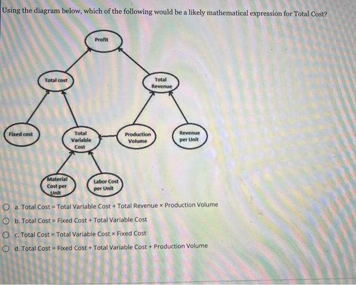 Solved Using the diagram below, which of the following would | Chegg.com