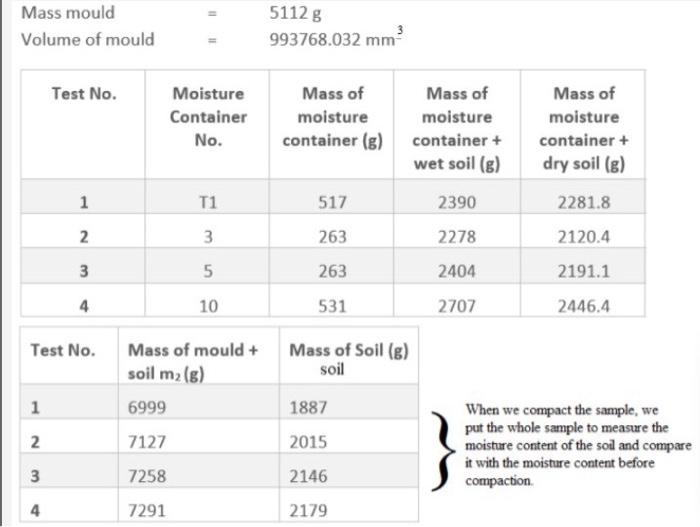 Solved Calculate the water content, dry unit weight, | Chegg.com