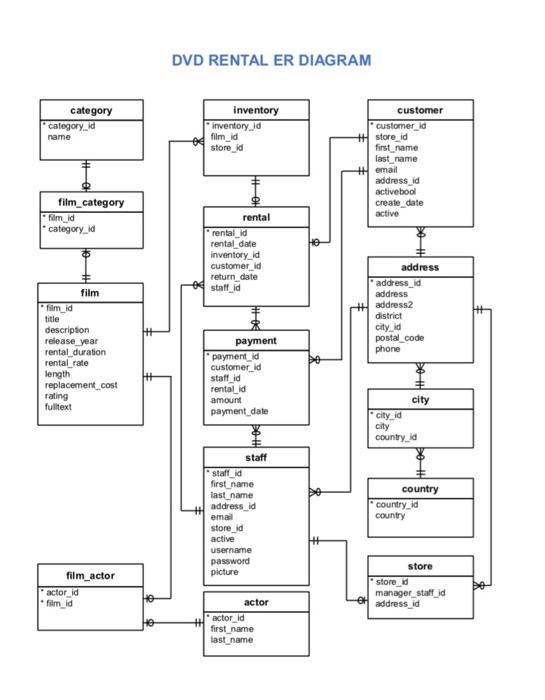 Solved DVD RENTAL ER DIAGRAM category category_id name | Chegg.com
