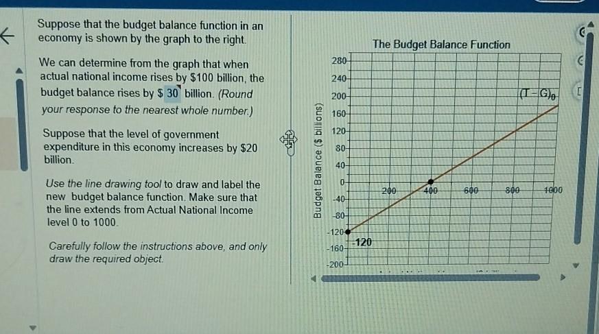 Solved Suppose that the budget balance function in an | Chegg.com