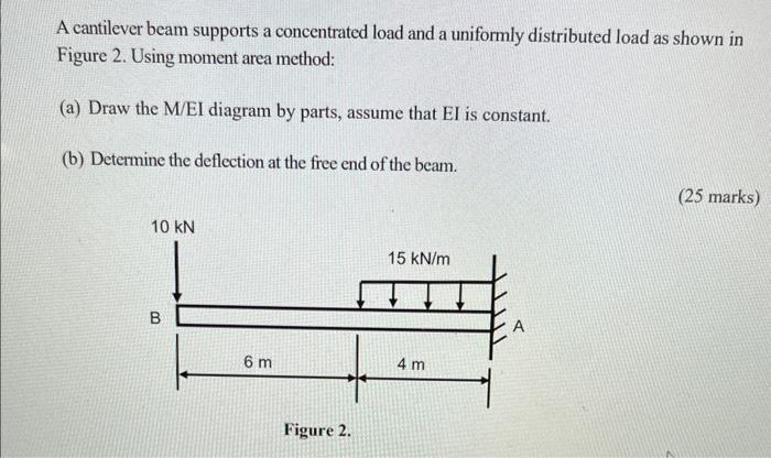 Solved A cantilever beam supports a concentrated load and a | Chegg.com