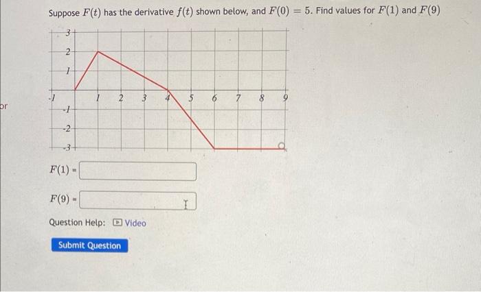 Solved Suppose F(t) has the derivative f(t) shown below, and | Chegg.com