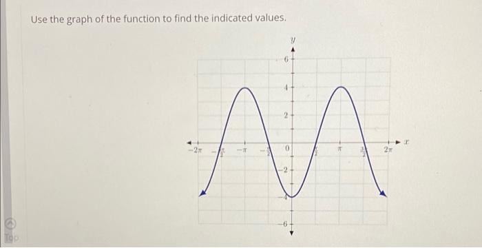 Solved Use the graph of the function to find the indicated | Chegg.com