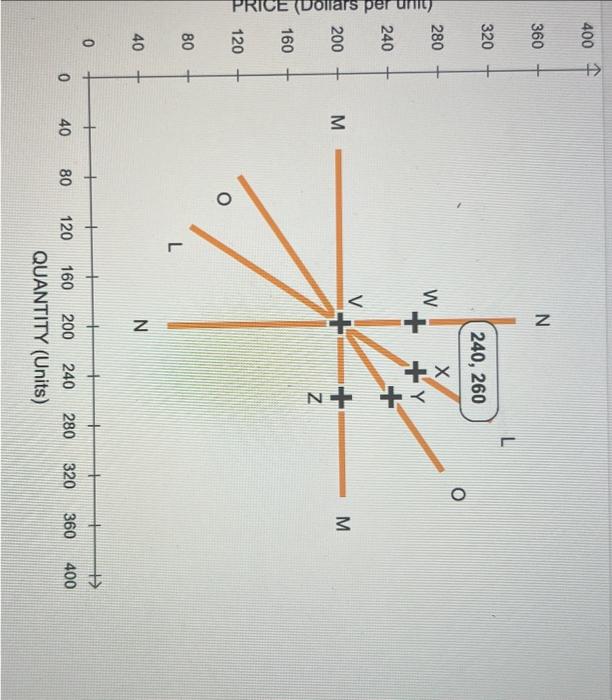 Solved sing the graph, complete the table that follows by | Chegg.com