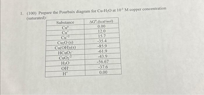Solved 1. (100) Prepare the Pourbaix diagram for Cu−H2O at | Chegg.com