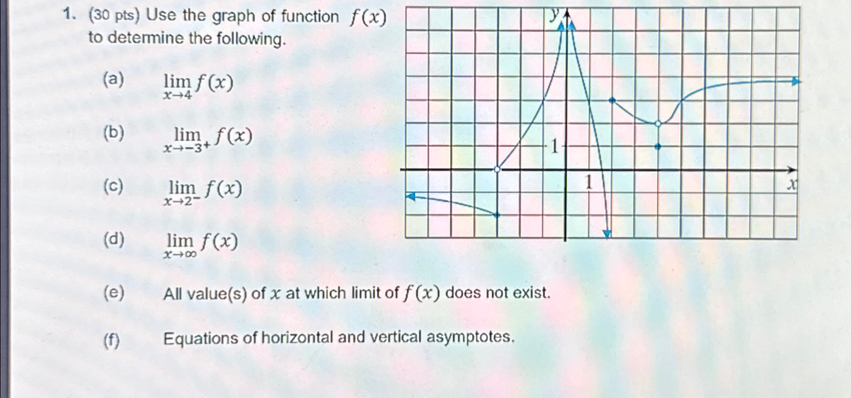 Solved (30 ﻿pts) ﻿Use the graph of function f(x) ﻿to | Chegg.com