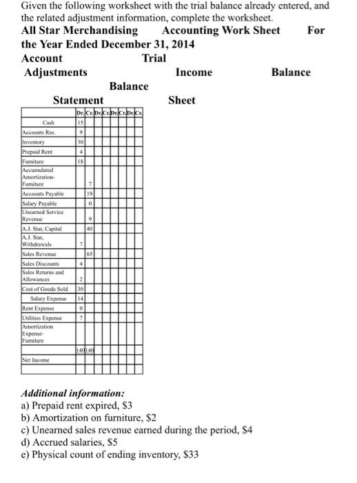 Solved Given the following worksheet with the trial balance | Chegg.com