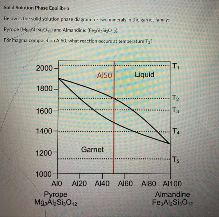 Solved Solid Solution Phase Equilibria Below is the solid | Chegg.com