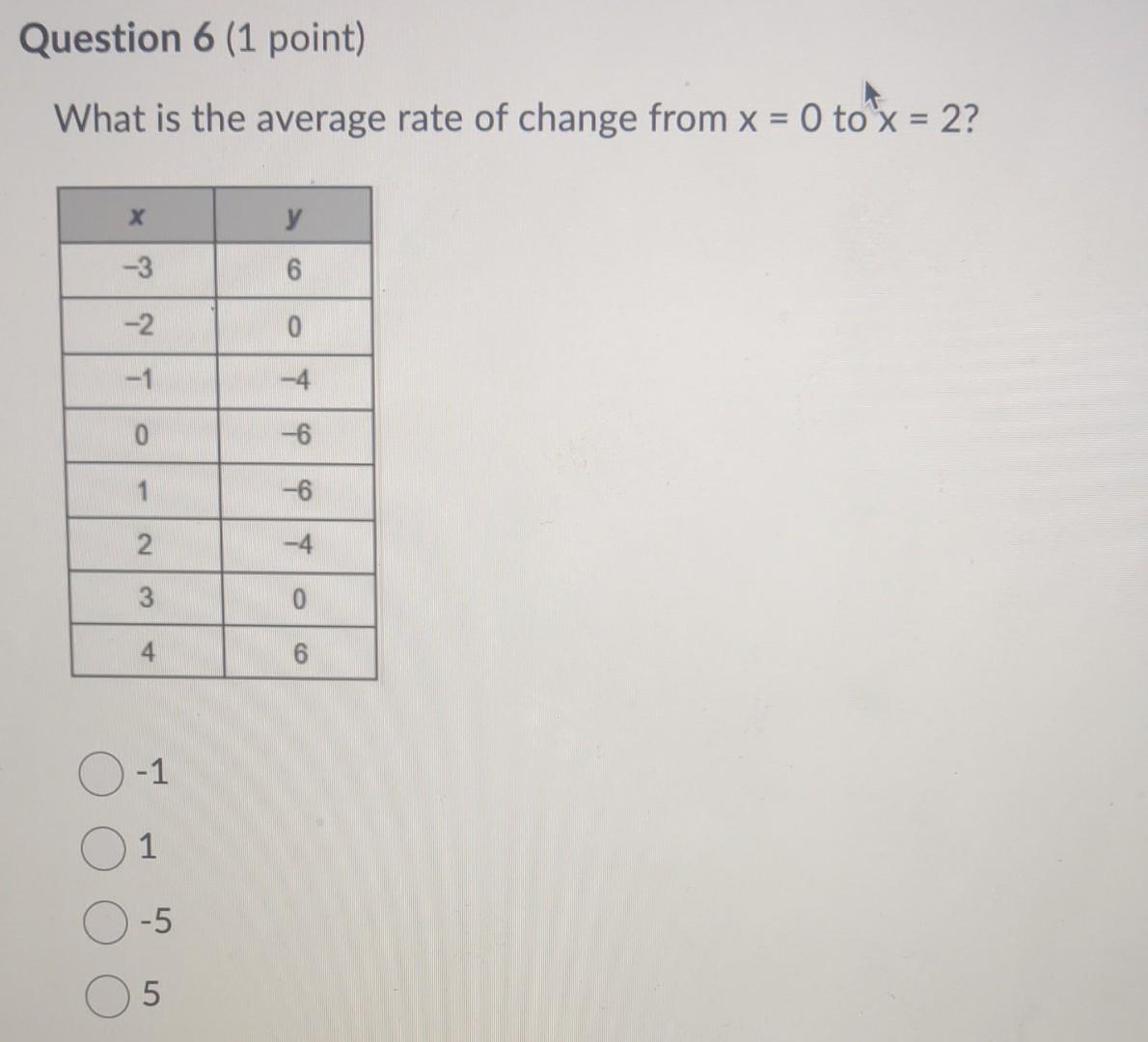 Solved What is the average rate of change from x=0 to x=2 ? | Chegg.com