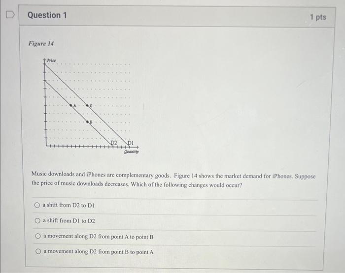 Solved Figure 14 Music downloads and iPhones are | Chegg.com