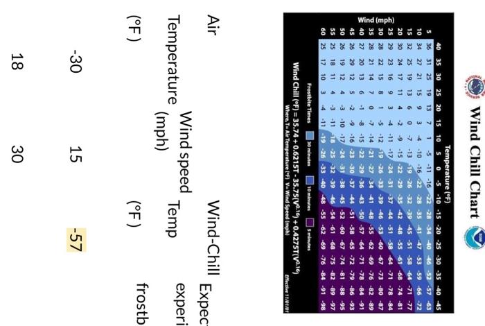 Solved Wind Chill Chart −30 15 −57 18 30-Chill Expected time | Chegg.com