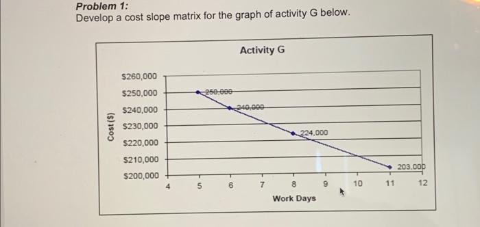 Solved Problem 1: Develop a cost slope matrix for the graph | Chegg.com