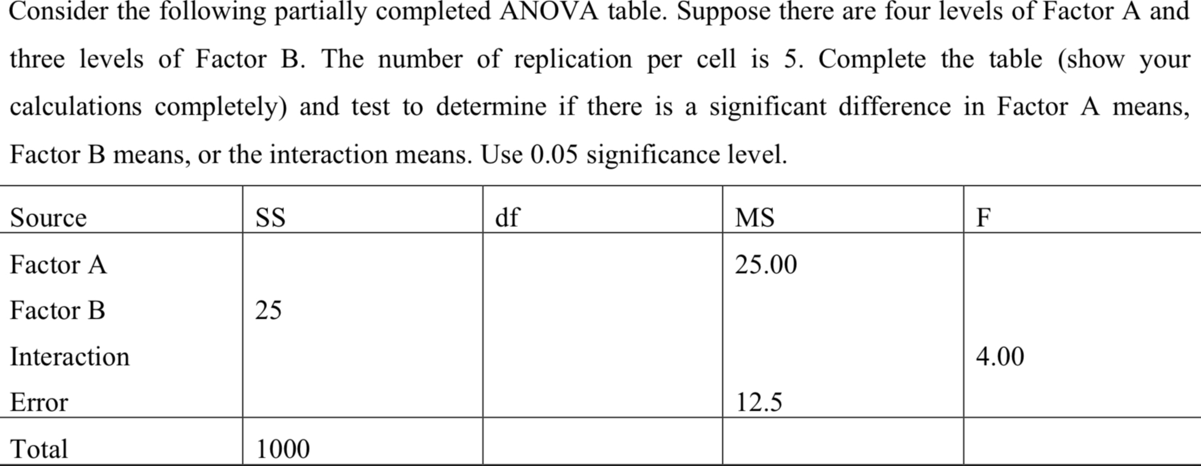 Solved Consider the following partially completed ANOVA | Chegg.com