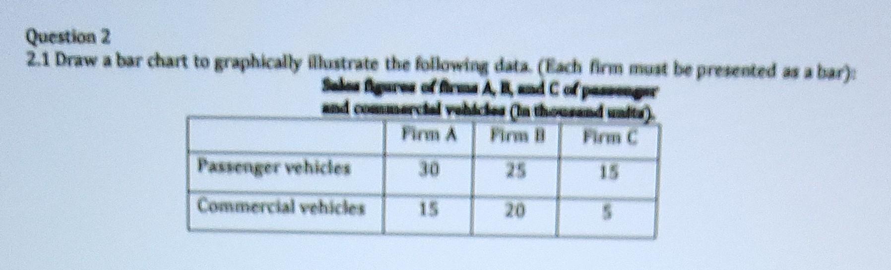 Solved Question 2 2.1 Draw a bar chart to graphically | Chegg.com
