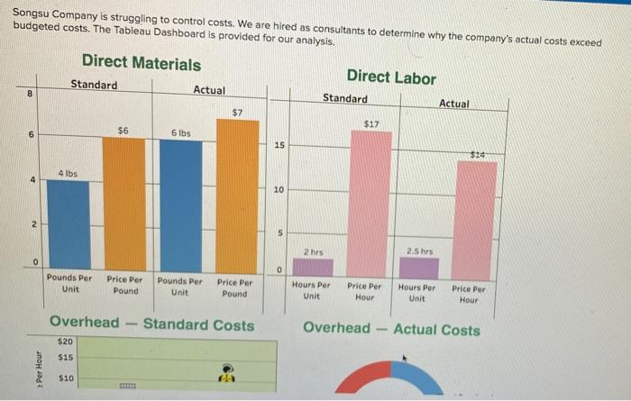Solved Songsu Company is struggling to control costs. We are | Chegg.com