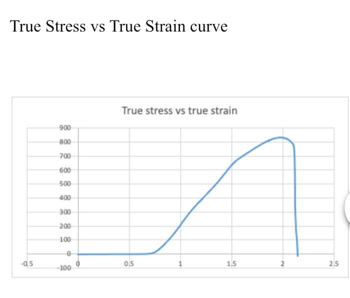 Solved True Stress vs True Strain curve on a logarithmic | Chegg.com