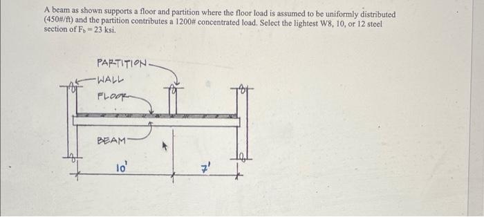 Solved A beam as shown supports a floor and partition where | Chegg.com