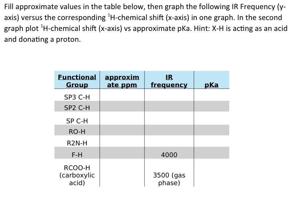 Solved Fill approximate values in the table below, then | Chegg.com