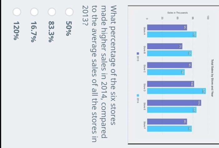 Solved What percentage of the six stores made higher sales | Chegg.com