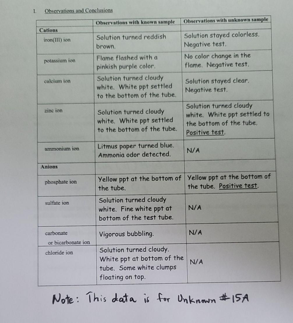 Solved 1. Observations and Conclusions Observations with | Chegg.com