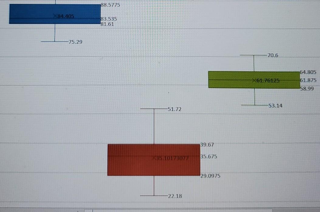 Solved Use Excel to create side-by-side boxplots of sales | Chegg.com