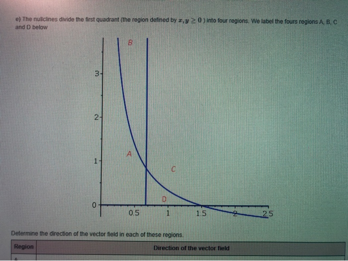 Solved e) The nullclines divide the first quadrant (the | Chegg.com