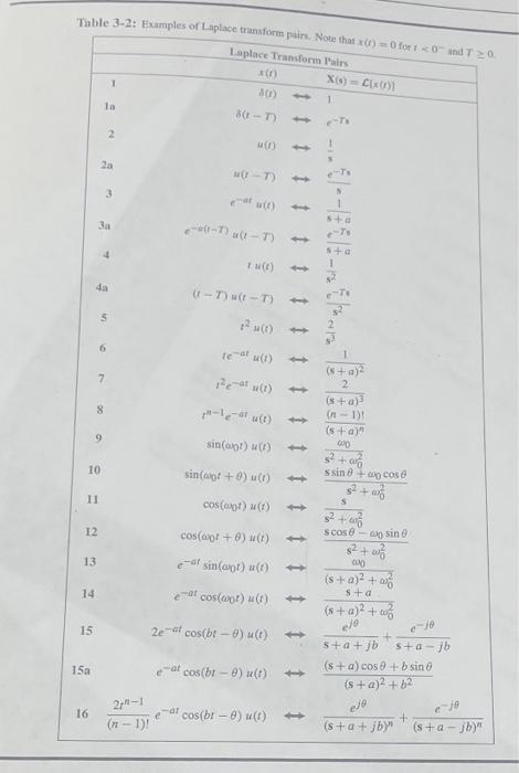 Solved Table 3-1: Properties of the Laplace transform for | Chegg.com