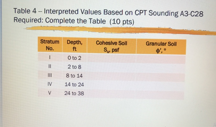 Given: The CPT sounding record on the following page. | Chegg.com