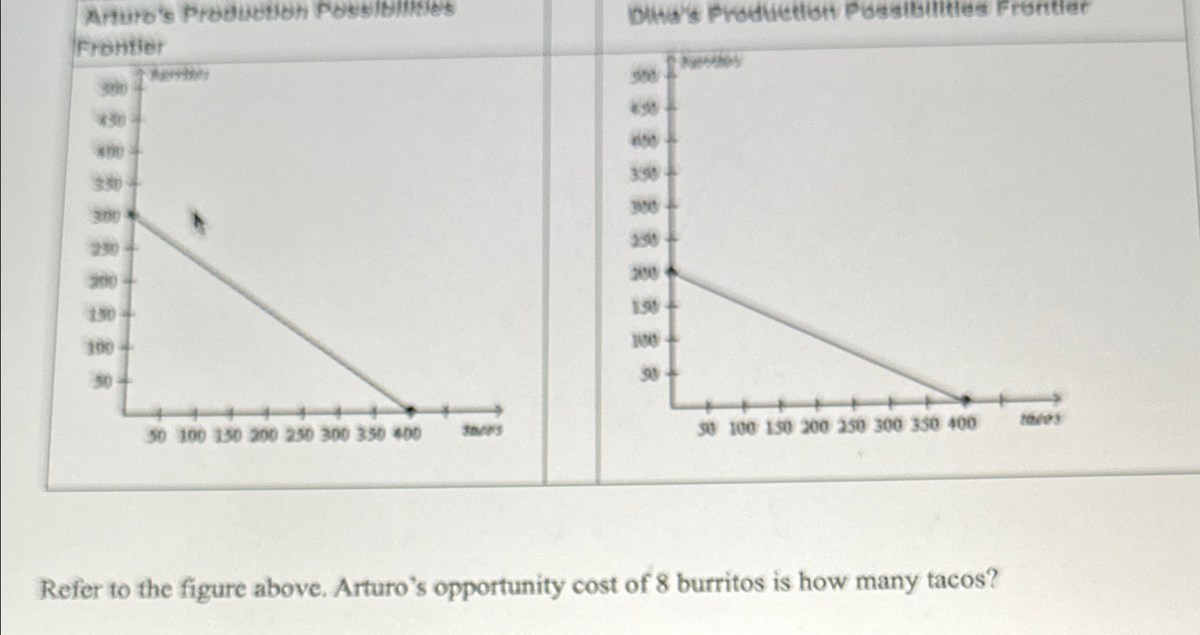 Solved Refer to the figure above. Arturo's opportunity cost | Chegg.com
