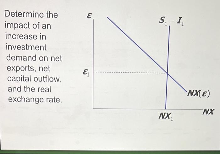 Solved E S-1 Determine the impact of an increase in | Chegg.com