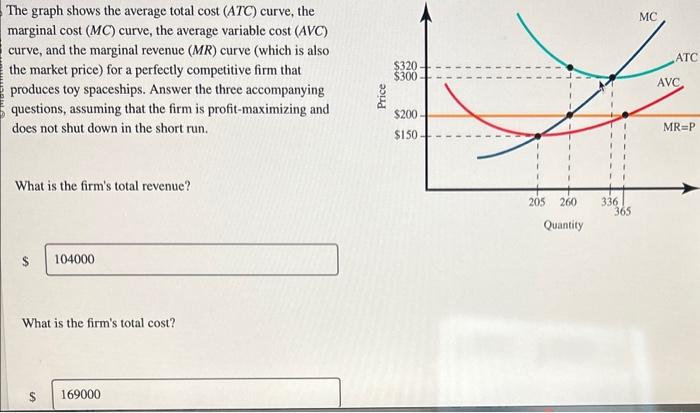 Solved The graph shows the average total cost (ATC) curve, | Chegg.com
