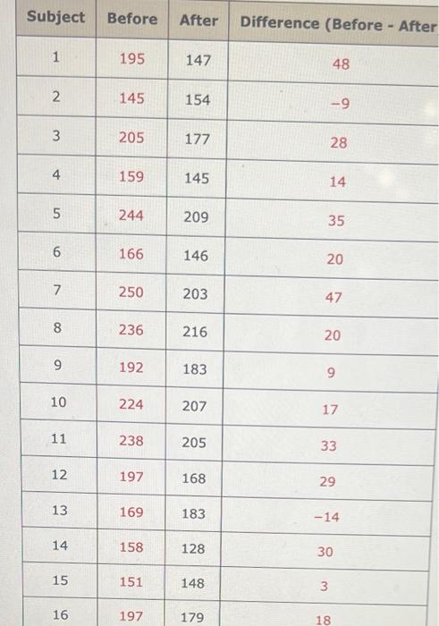 Solved The data given below are sample of cholesterol levels | Chegg.com