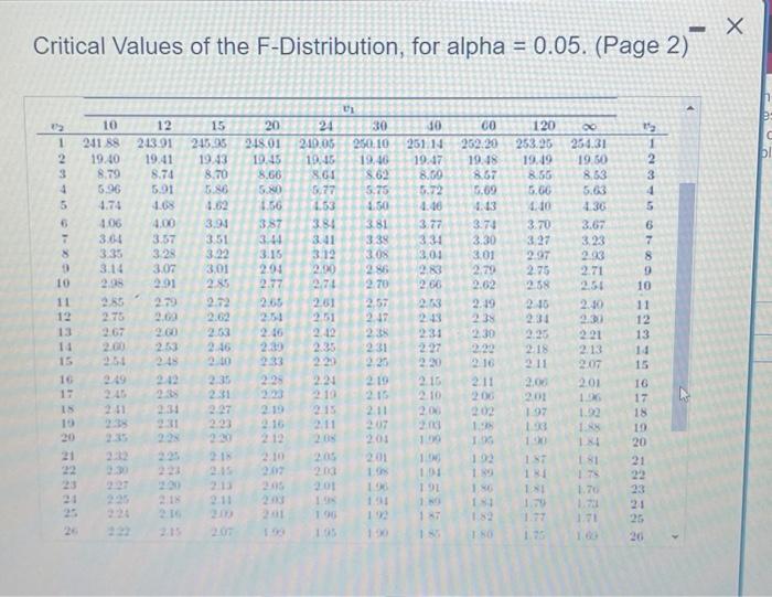 Solved Critical Values of the F-Distribution, for alpha | Chegg.com