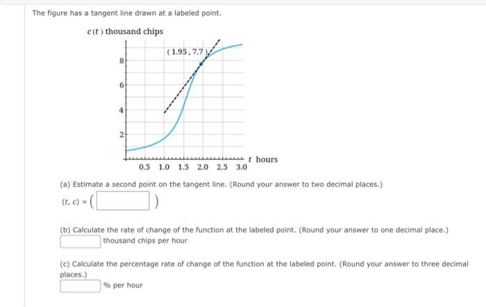 The figure has a tangent line drawn at a labeled | Chegg.com
