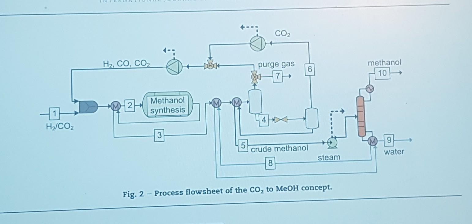 Solved Fig. 2 - Process flowsheet of the CO2 to MeOH | Chegg.com