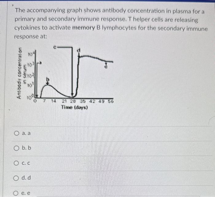 Solved The accompanying graph shows antibody concentration | Chegg.com